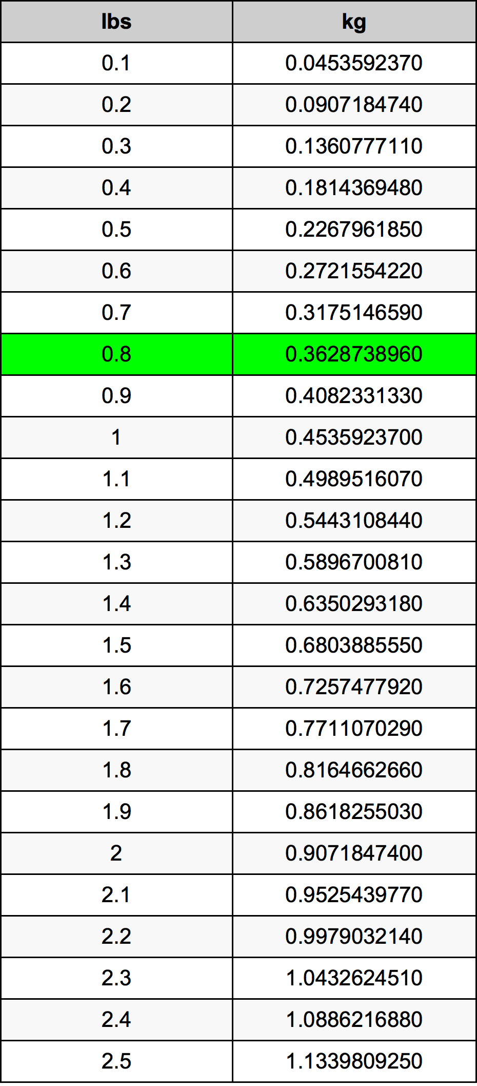 0 8 Pounds To Kilograms Converter 0 8 Lbs To Kg Converter