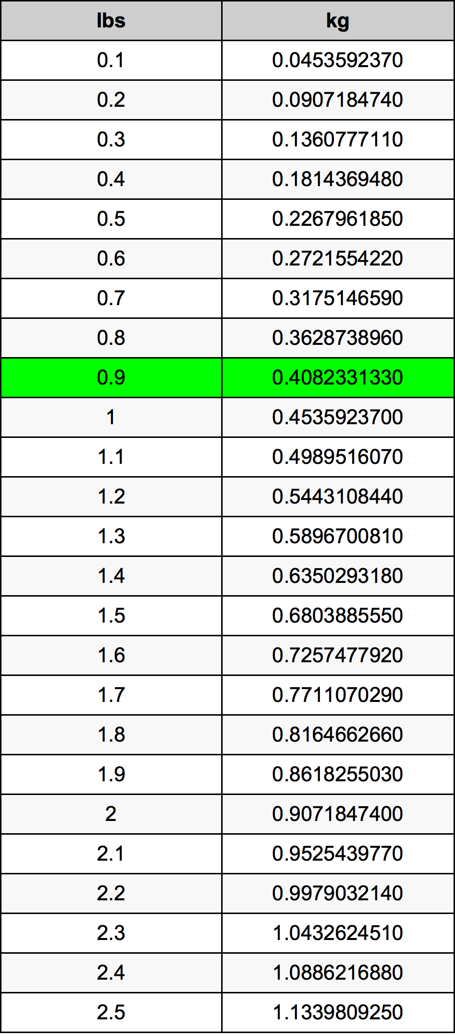 0 9 Pounds To Kilograms Converter 0 9 Lbs To Kg Converter