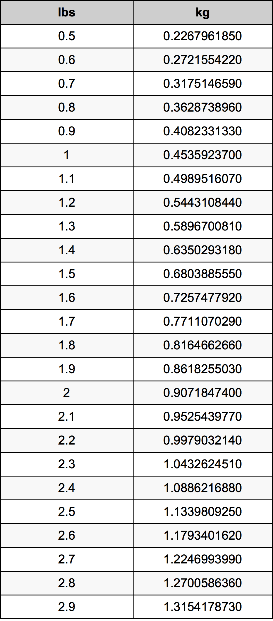 1 7 Pounds To Kilograms Converter 1 7 Lbs To Kg Converter