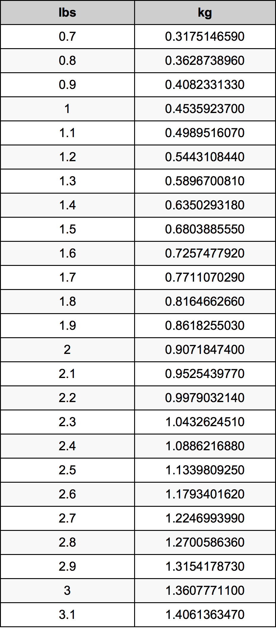 1 9 Pounds To Kilograms Converter 1 9 Lbs To Kg Converter
