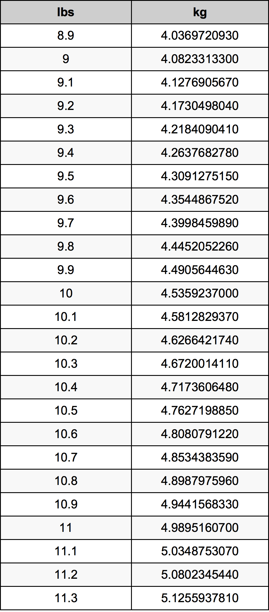 10 1 Pond Te Kilogram Eenheid Converter 10 1 Lbs To Kg Eenheid Converter