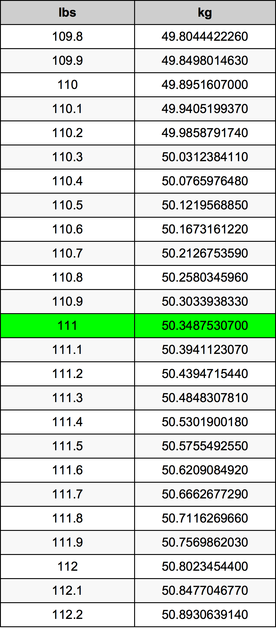 111 Pounds To Kilograms Converter 111 Lbs To Kg Converter