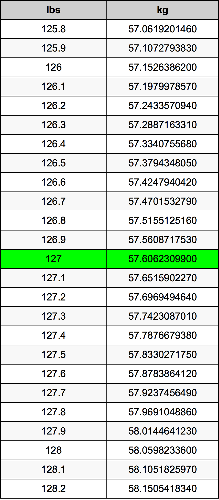 127 Pounds To Kilograms Converter 127 Lbs To Kg Converter 127 Pounds To Kilograms Converter 127 Lbs To Kg Converter