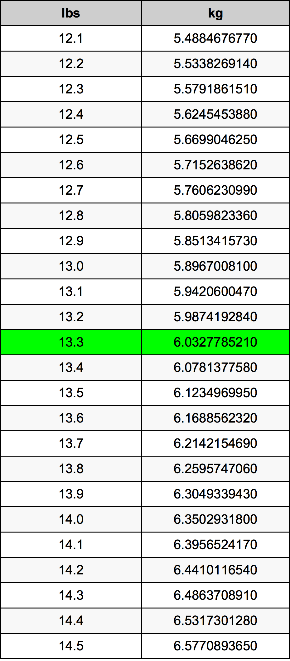 13 3 Pounds To Kilograms Converter 13 3 Lbs To Kg Converter