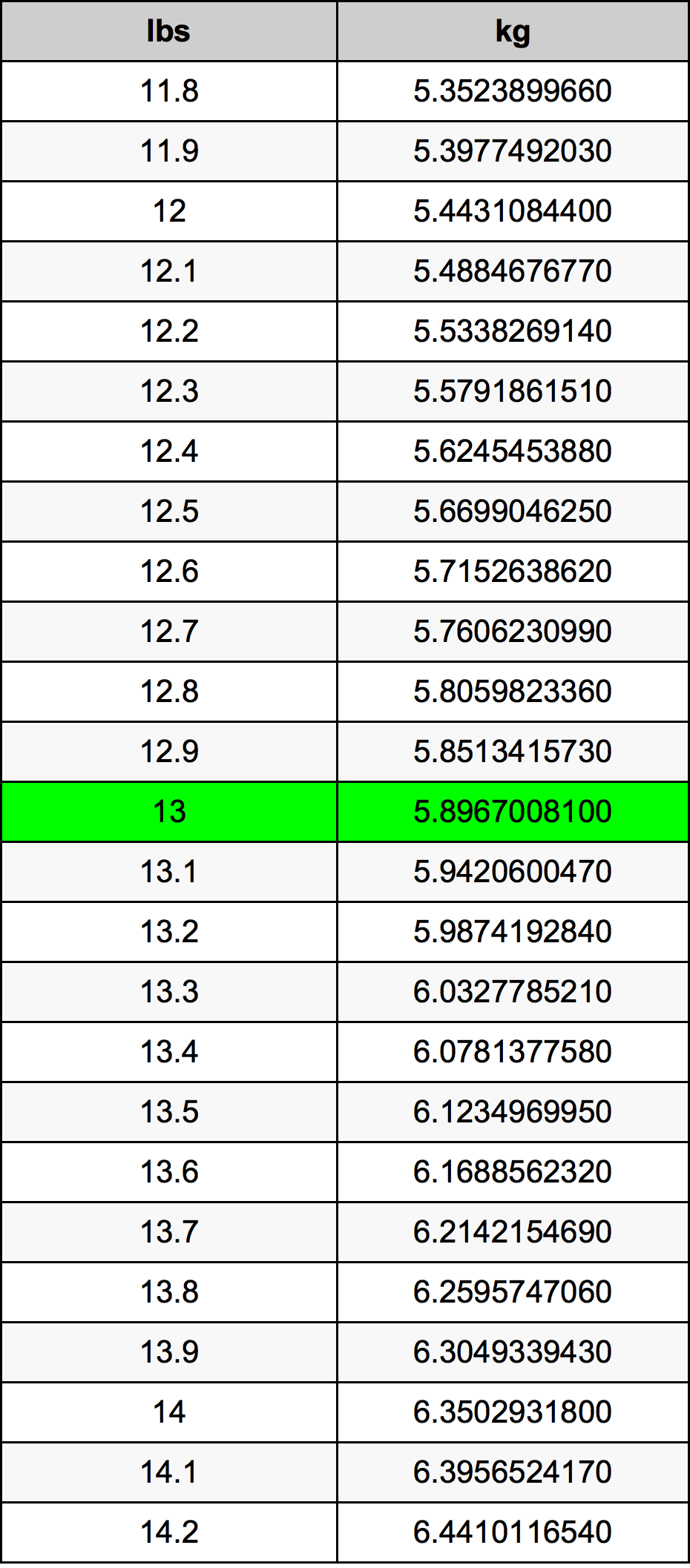 13 Pounds To Kilograms Converter 13 Lbs To Kg Converter