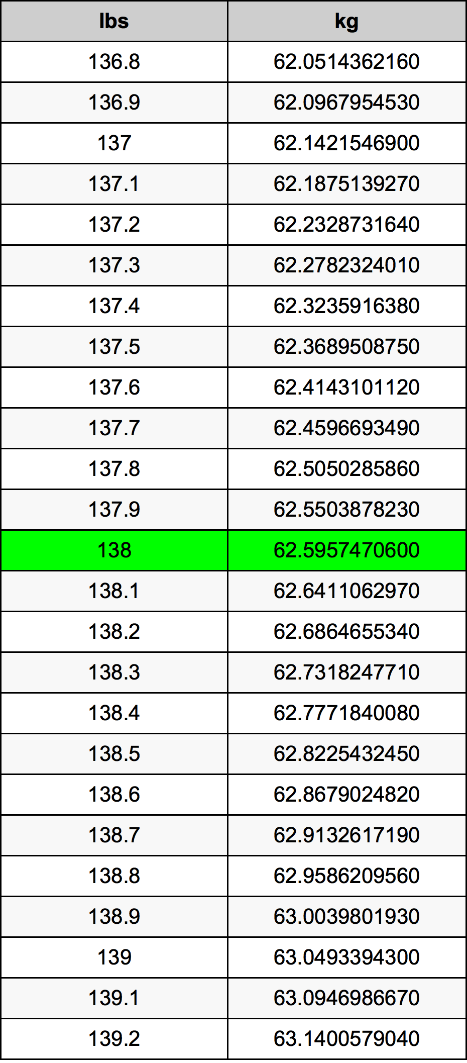 138 Pounds To Kilograms Converter 138 Lbs To Kg Converter