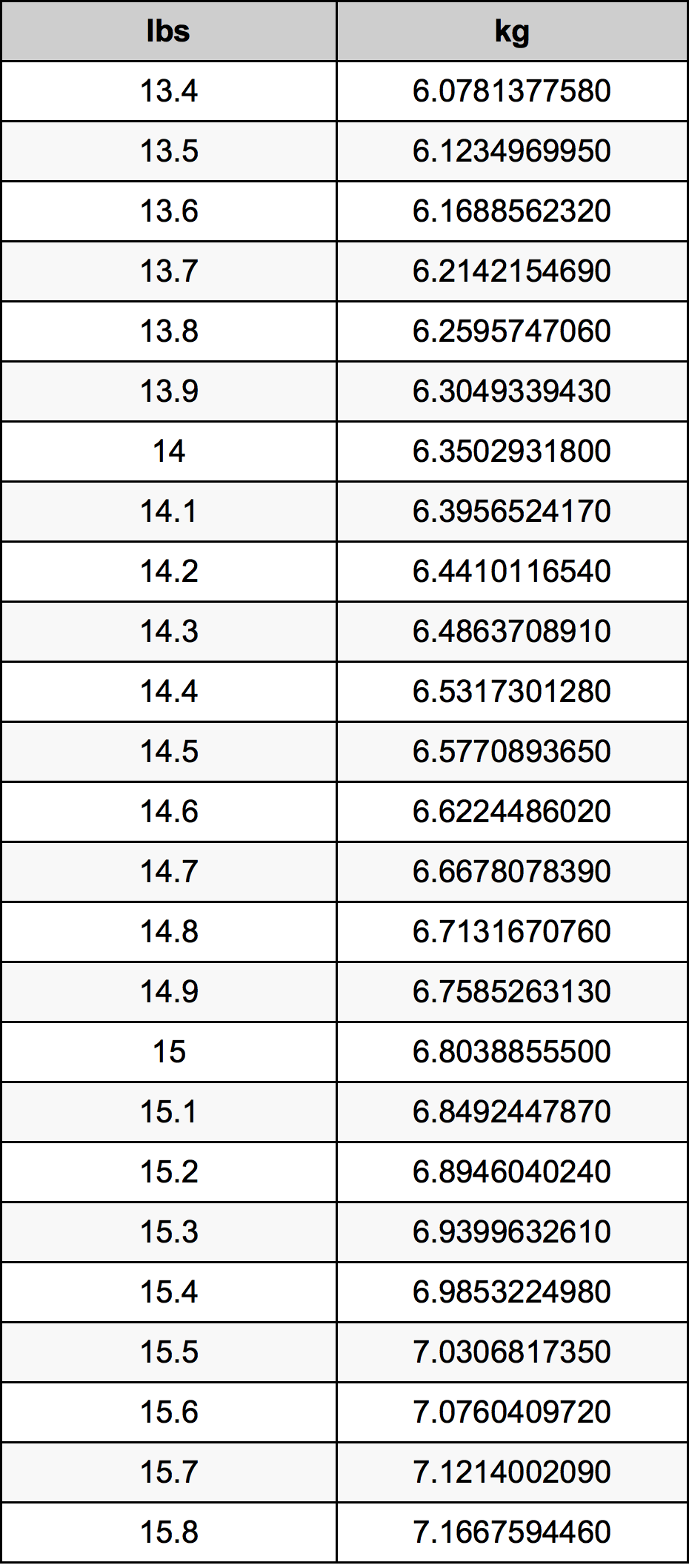 14 6 Libras En Kilogramos Conversor De Unidades 14 6 Lbs En Kg