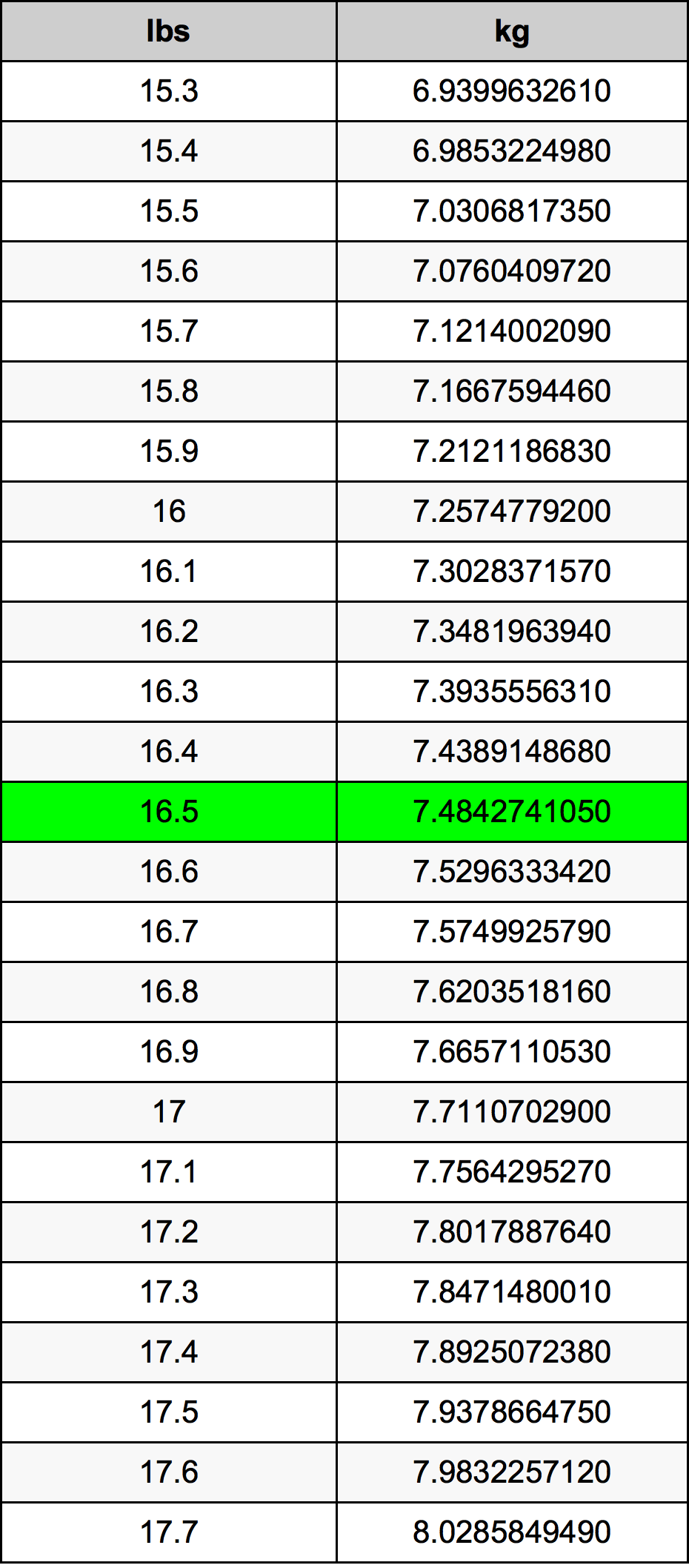 16 5 Pounds To Kilograms Converter 16 5 Lbs To Kg Converter 16 5 Pounds To Kilograms Converter 16 5 Lbs To Kg Converter