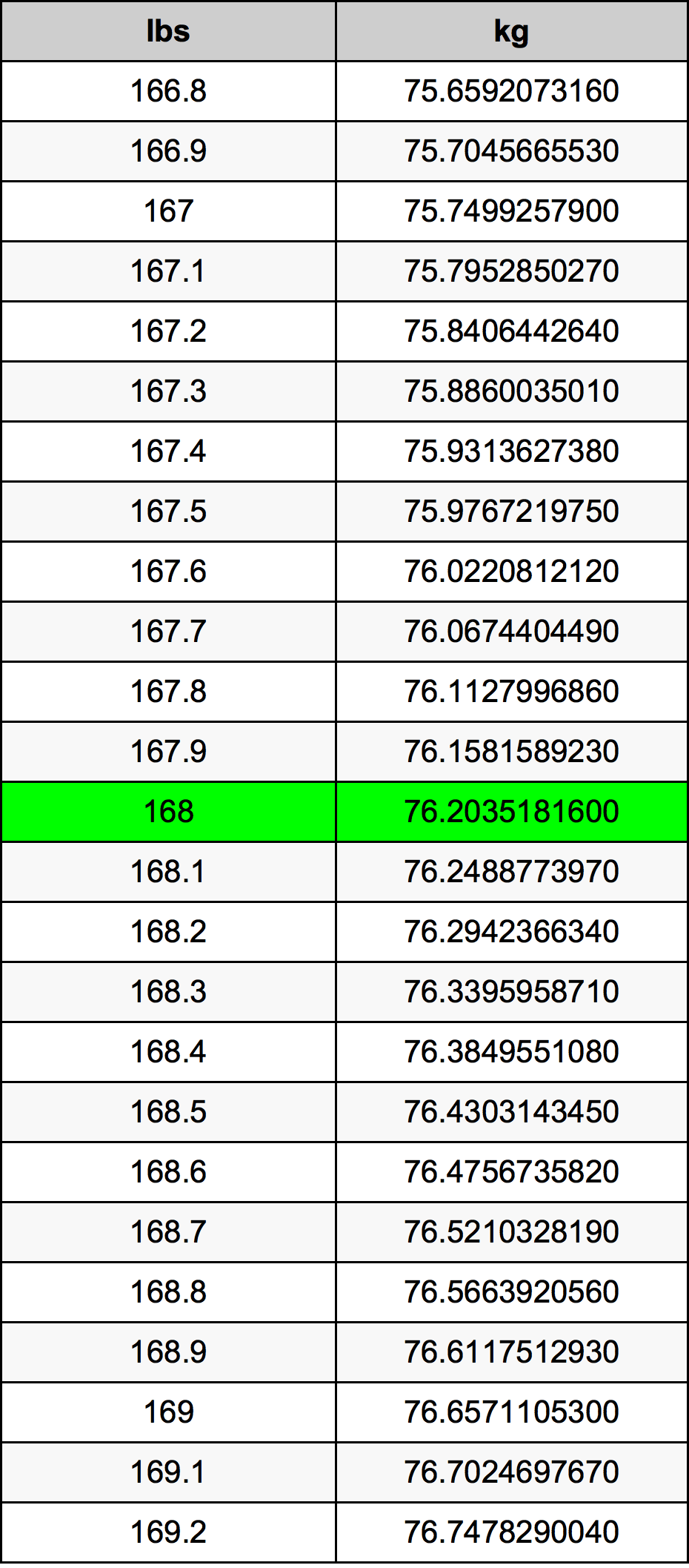 168 Pounds To Kilograms Converter 168 Lbs To Kg Converter 168 Pounds To Kilograms Converter 168 Lbs To Kg Converter