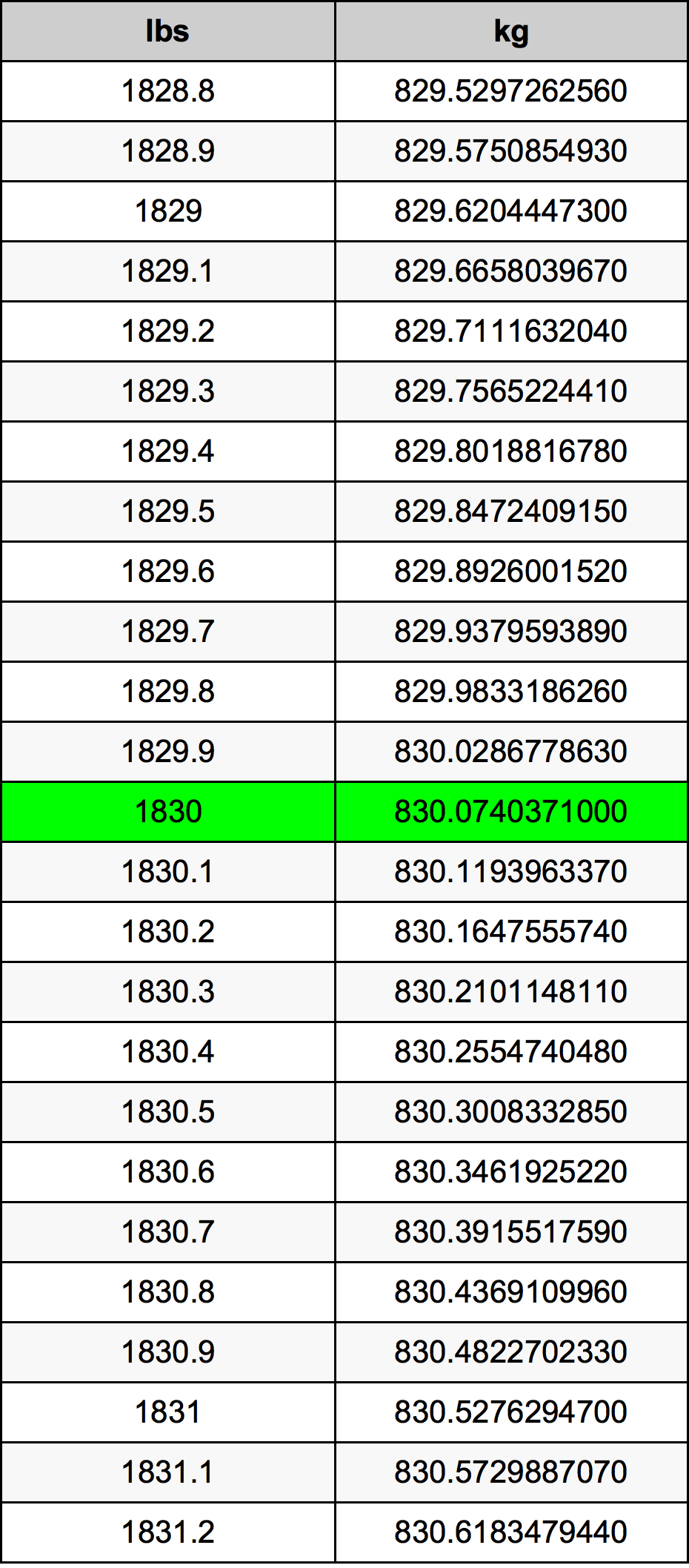 1830 Pund Till Kilogram Enhetsomvandlaren 1830 Lbs Till Kg 1830 Pund Till Kilogram Enhetsomvandlaren 1830 Lbs Till Kg