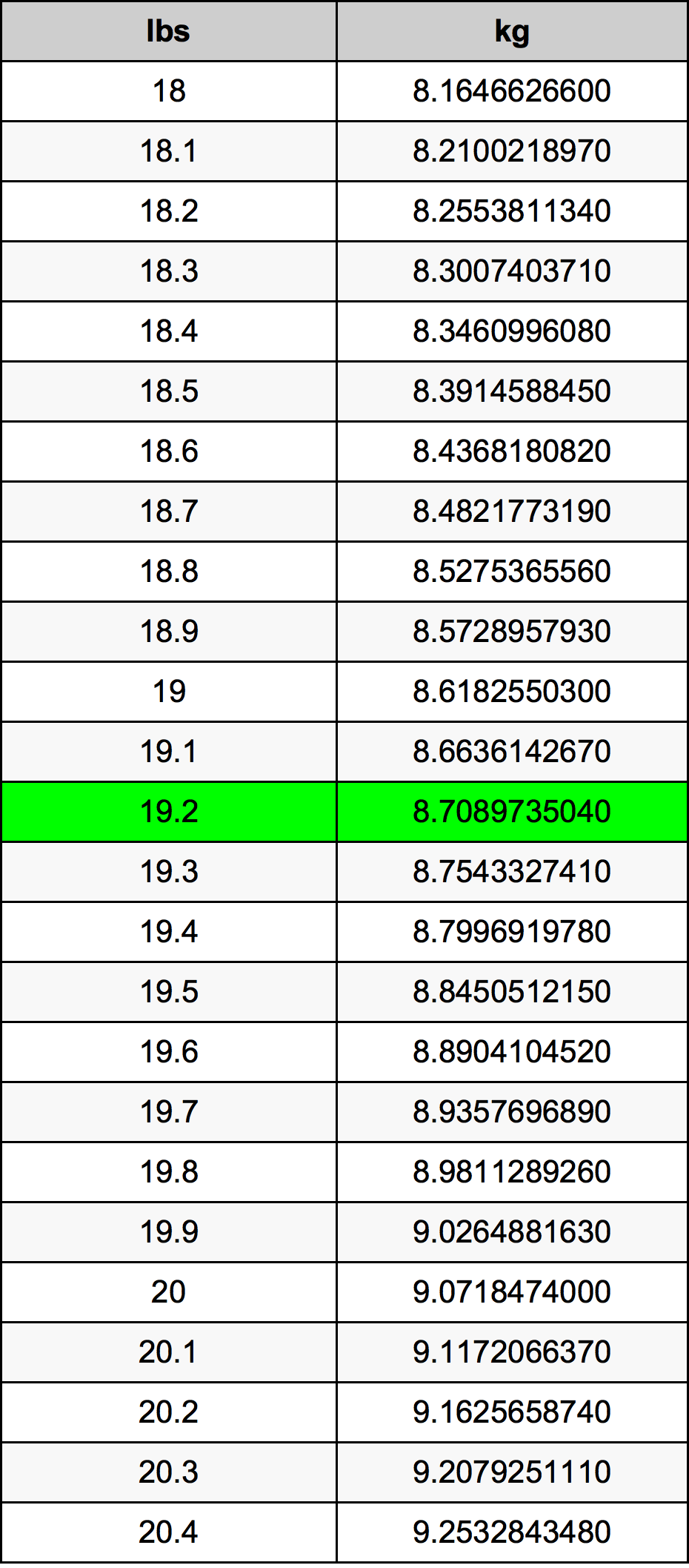 19 2 Pounds To Kilograms Converter 19 2 Lbs To Kg Converter