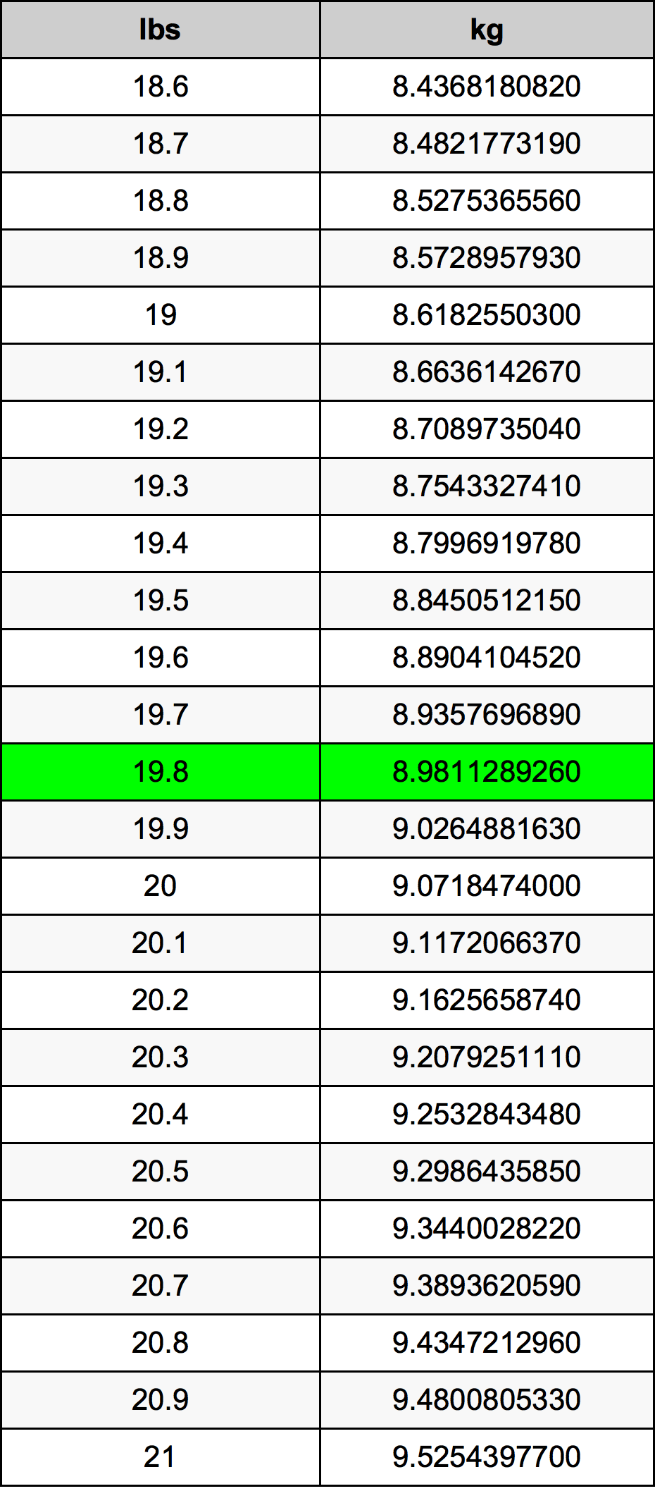 19 8 Pounds To Kilograms Converter 19 8 Lbs To Kg Converter 19 8 Pounds To Kilograms Converter 19 8 Lbs To Kg Converter