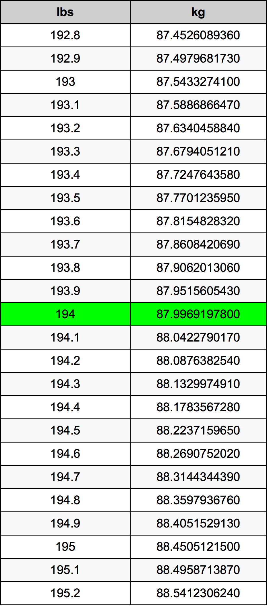 194 Pounds To Kilograms Converter 194 Lbs To Kg Converter