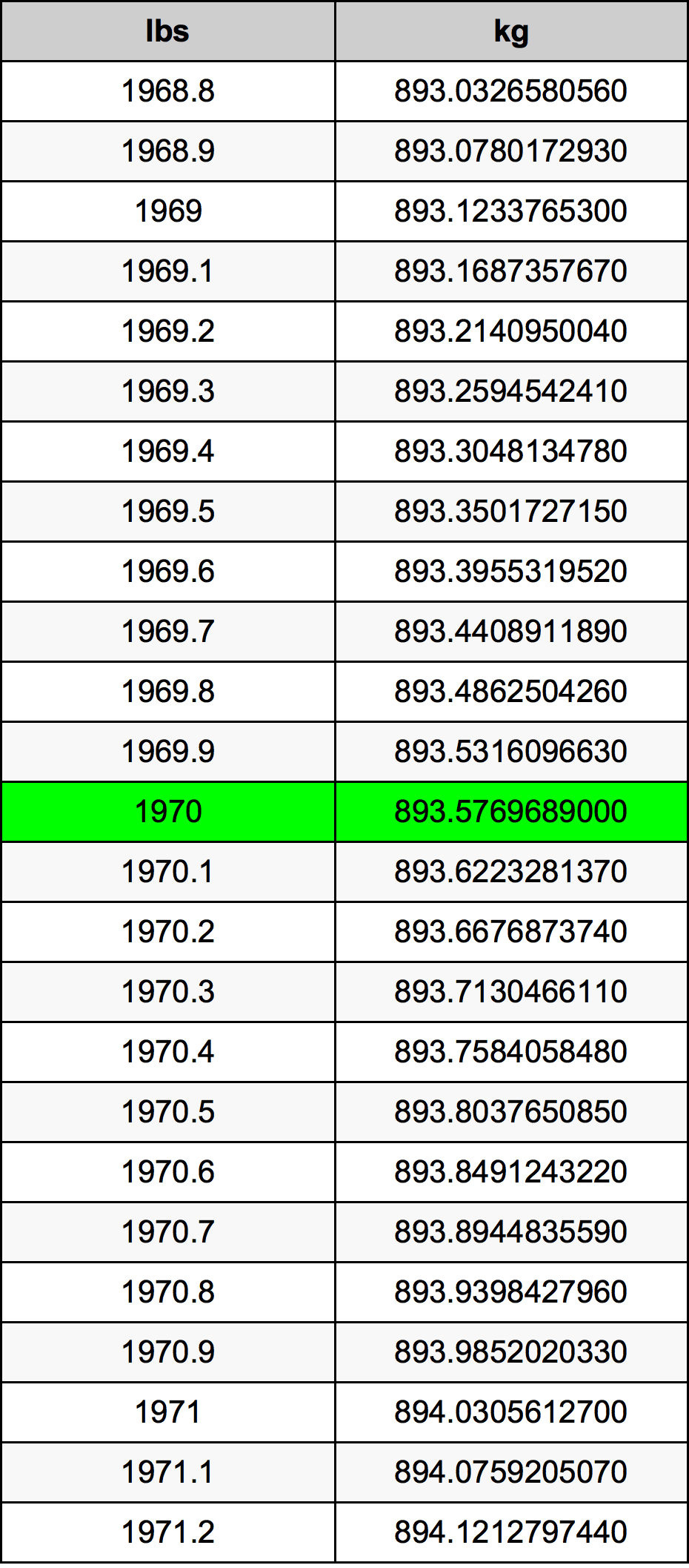 1970 Pounds To Kilograms Converter 1970 Lbs To Kg Converter