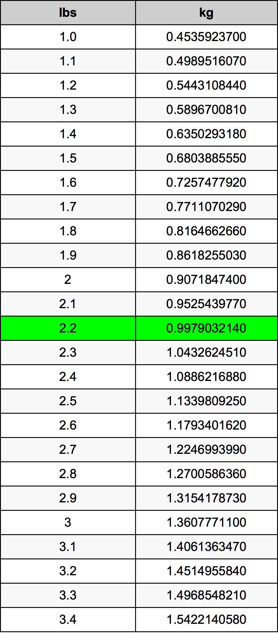 2 2 Pounds To Kilograms Converter 2 2 Lbs To Kg Converter
