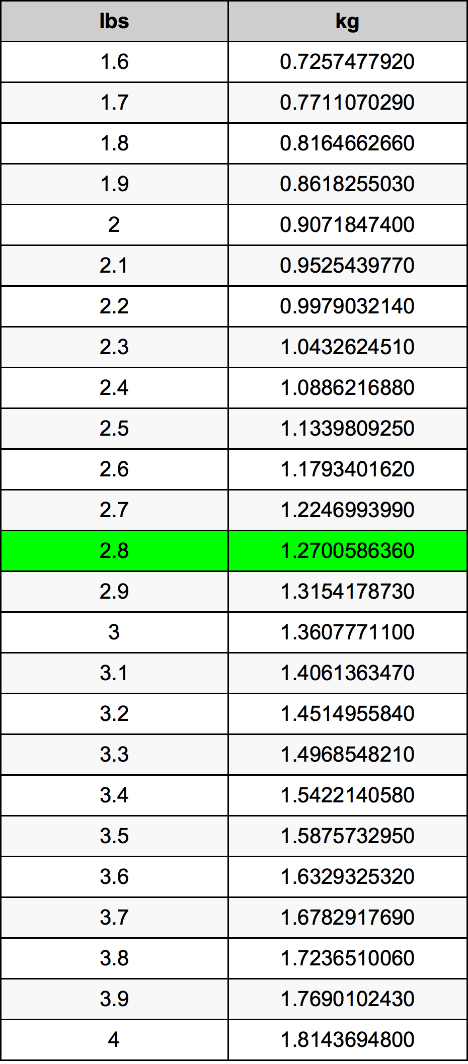 2 8 Pounds To Kilograms Converter 2 8 Lbs To Kg Converter
