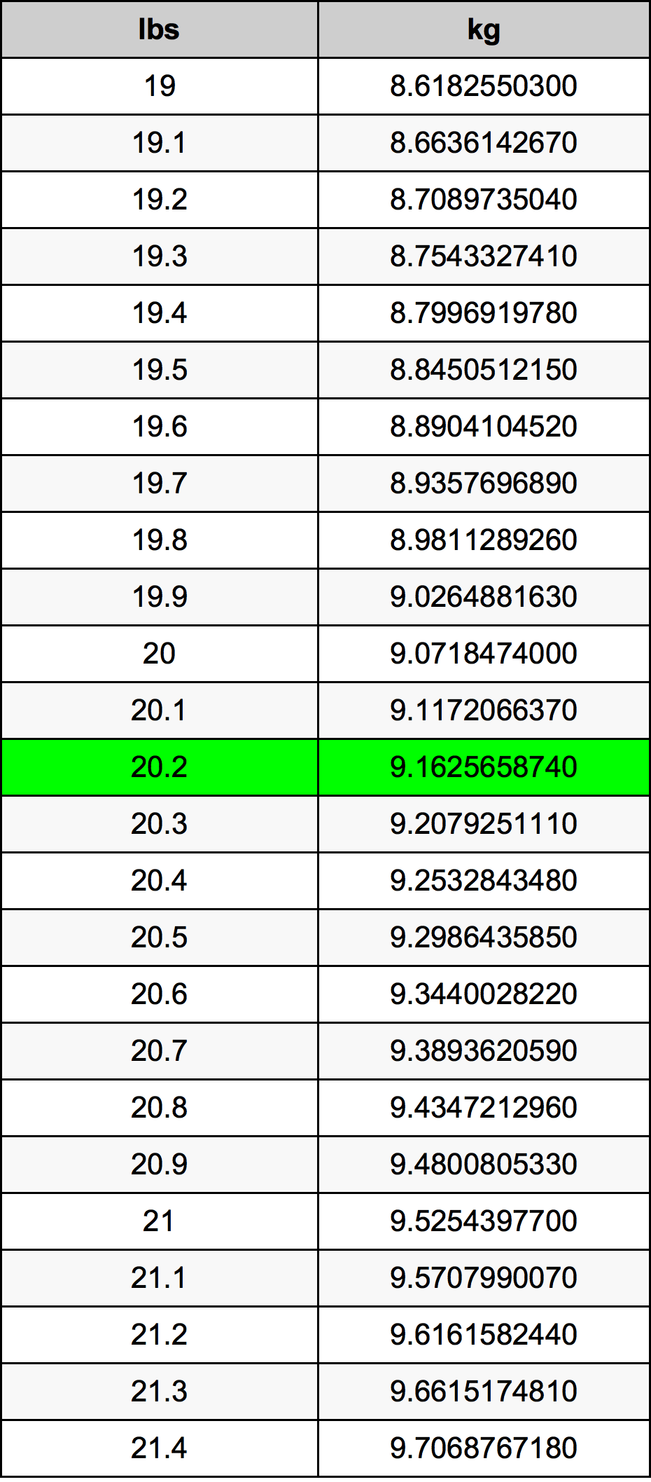 20 2 Pounds To Kilograms Converter 20 2 Lbs To Kg Converter