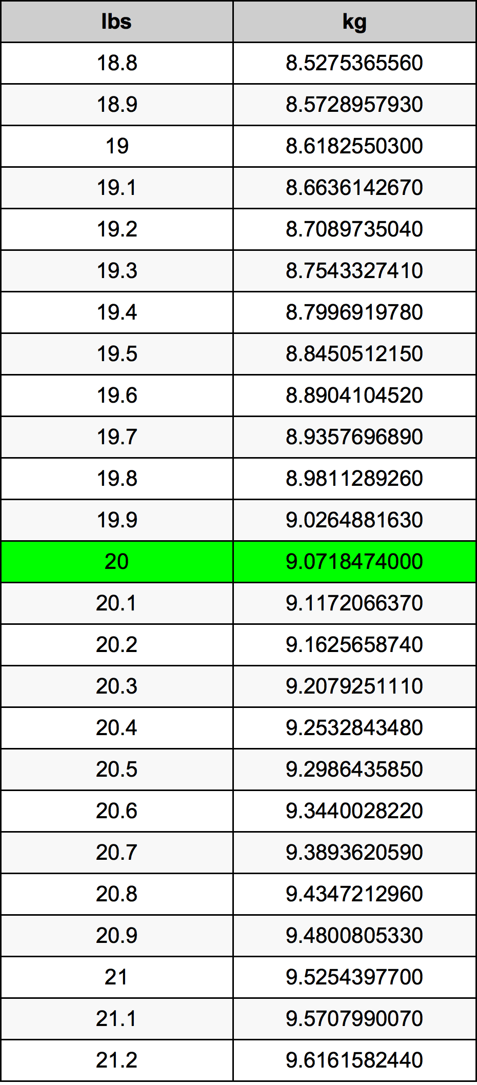 20 Pounds To Kilograms Converter 20 Lbs To Kg Converter