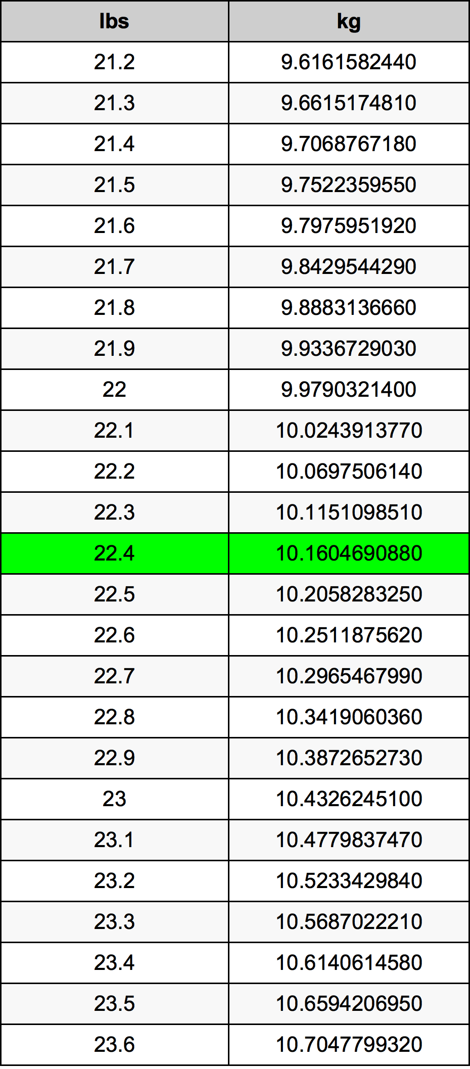 22 4 Pounds To Kilograms Converter 22 4 Lbs To Kg Converter