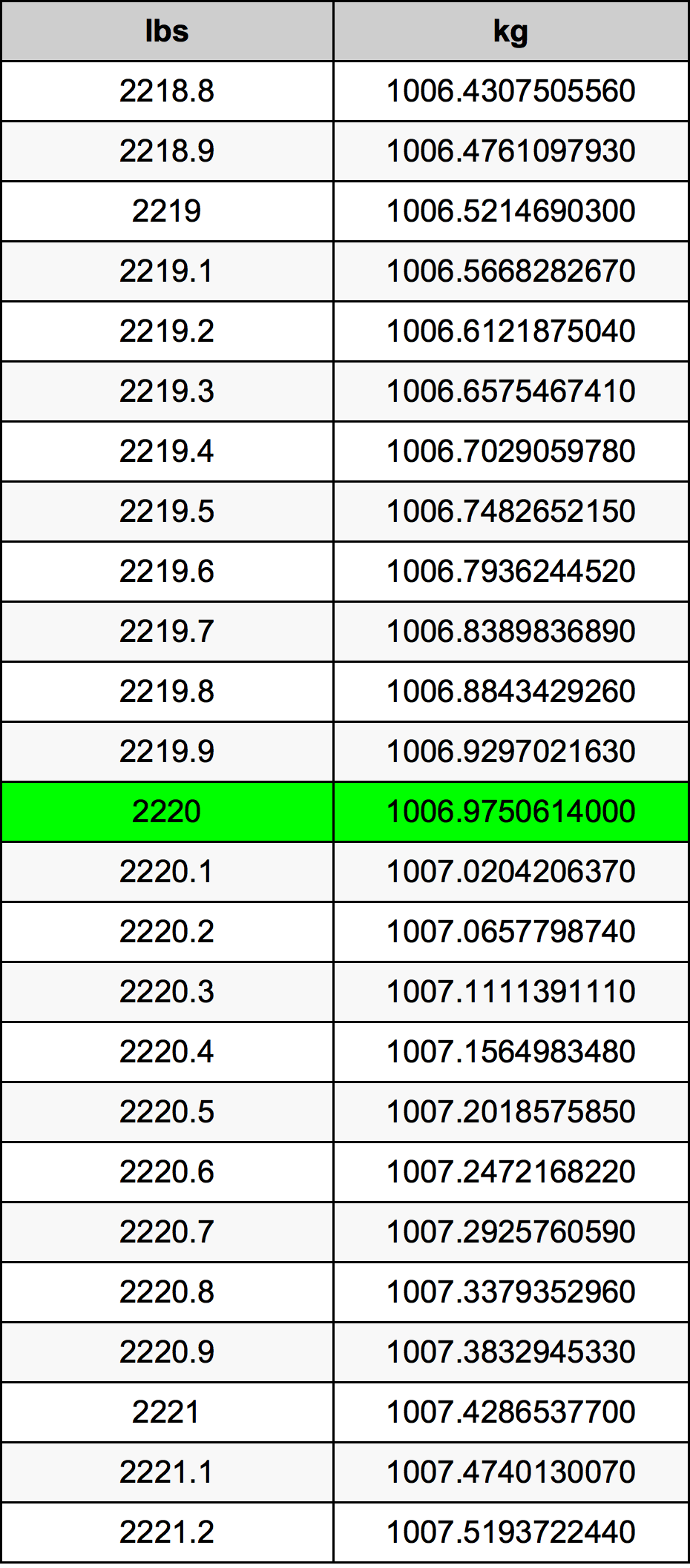 2220 Pounds To Kilograms Converter 2220 Lbs To Kg Converter