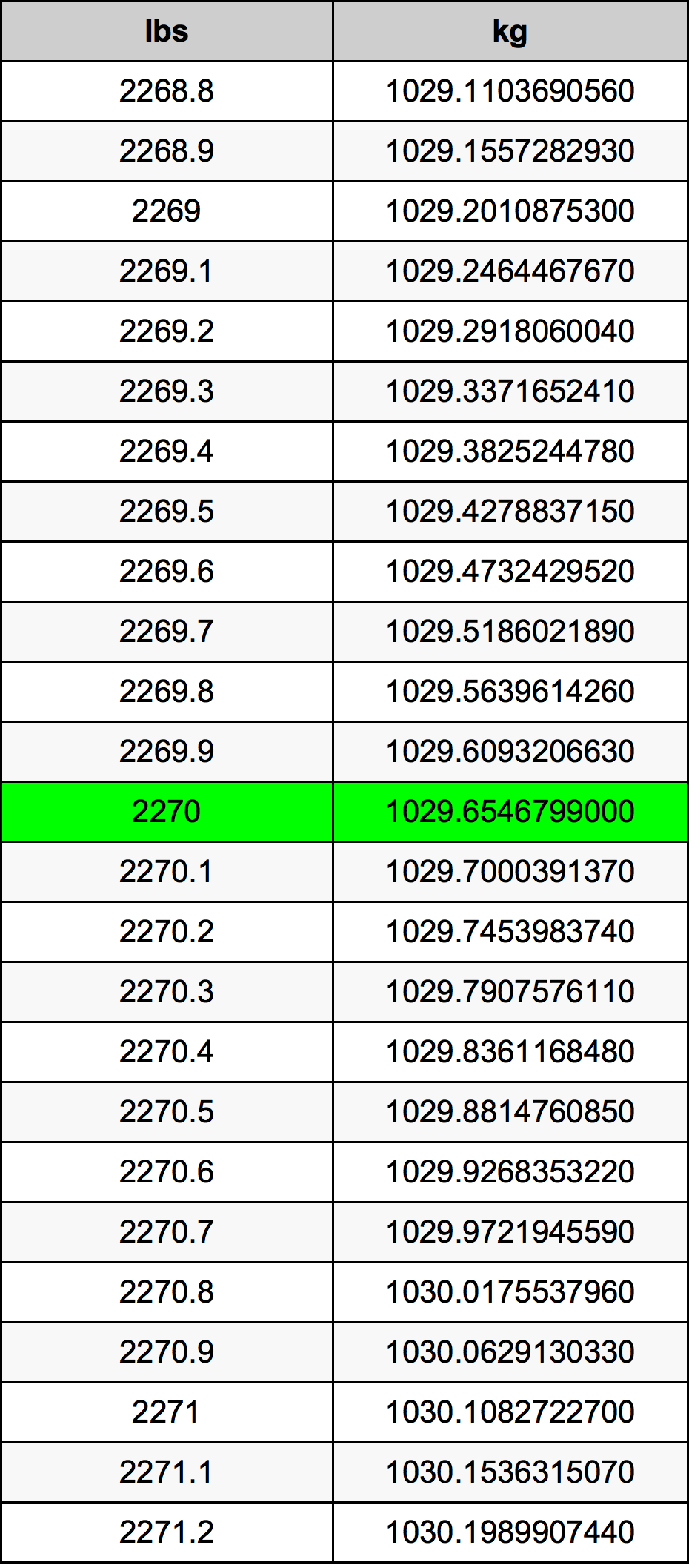 2270 Pounds To Kilograms Converter 2270 Lbs To Kg Converter