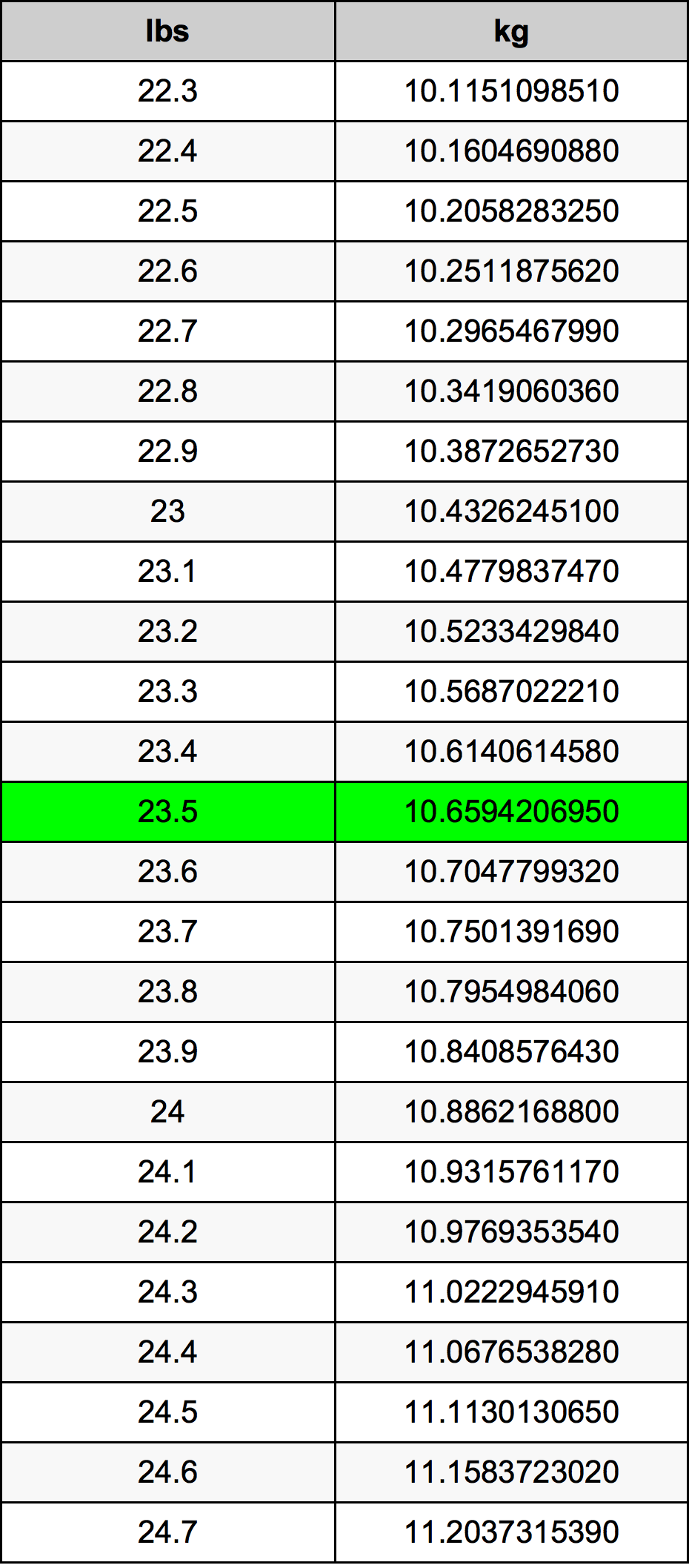 23 5 Pounds To Kilograms Converter 23 5 Lbs To Kg Converter