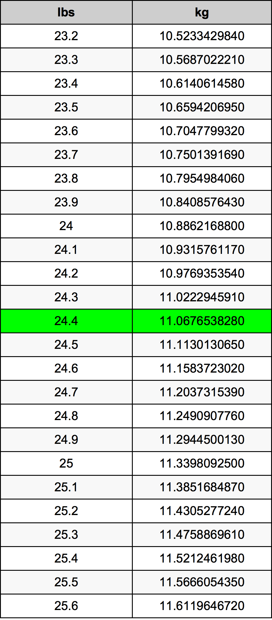 24 4 Pounds To Kilograms Converter 24 4 Lbs To Kg Converter