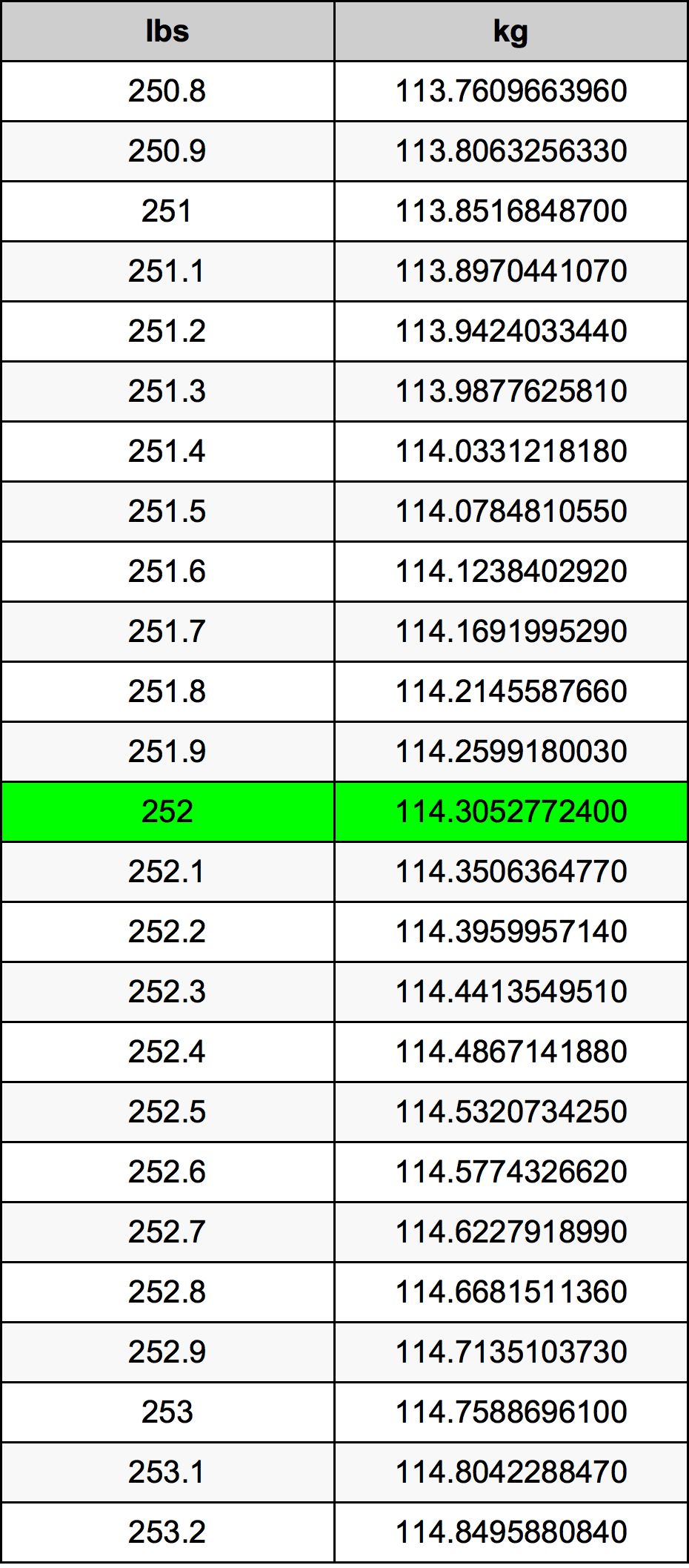 252 Pounds To Kilograms Converter 252 Lbs To Kg Converter