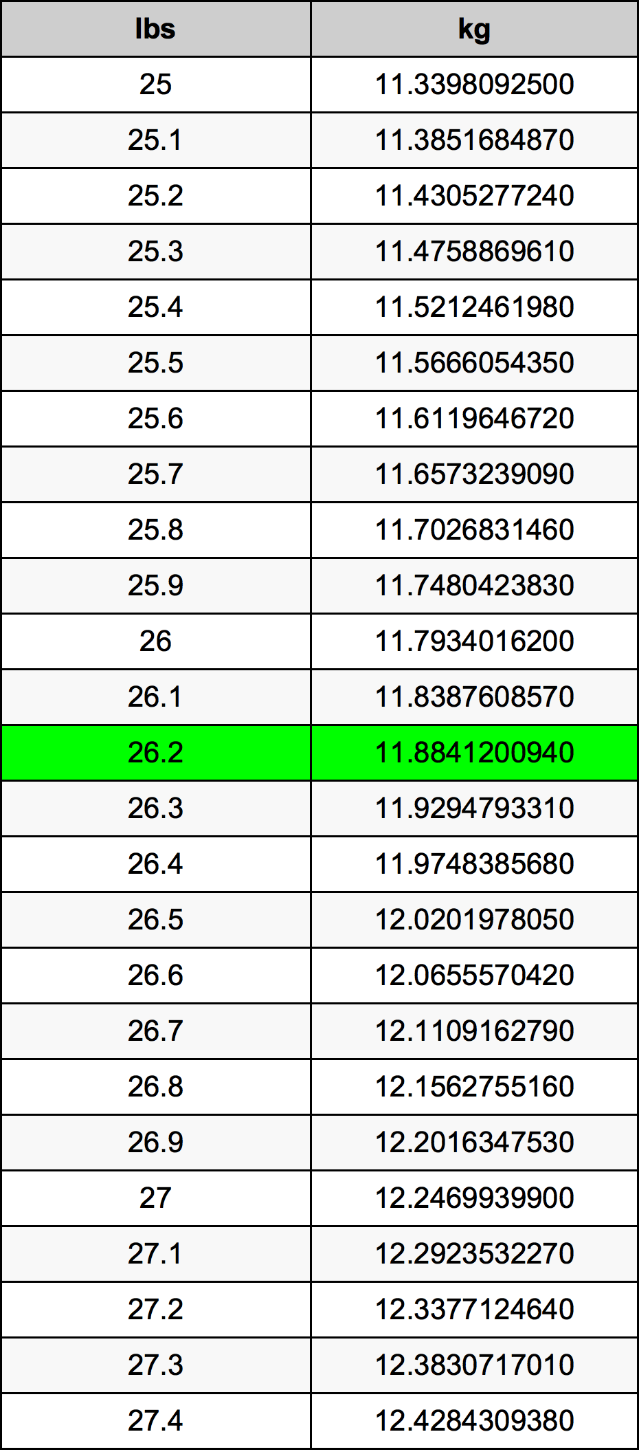 26 2 Pounds To Kilograms Converter 26 2 Lbs To Kg Converter 26 2 Pounds To Kilograms Converter 26 2 Lbs To Kg Converter