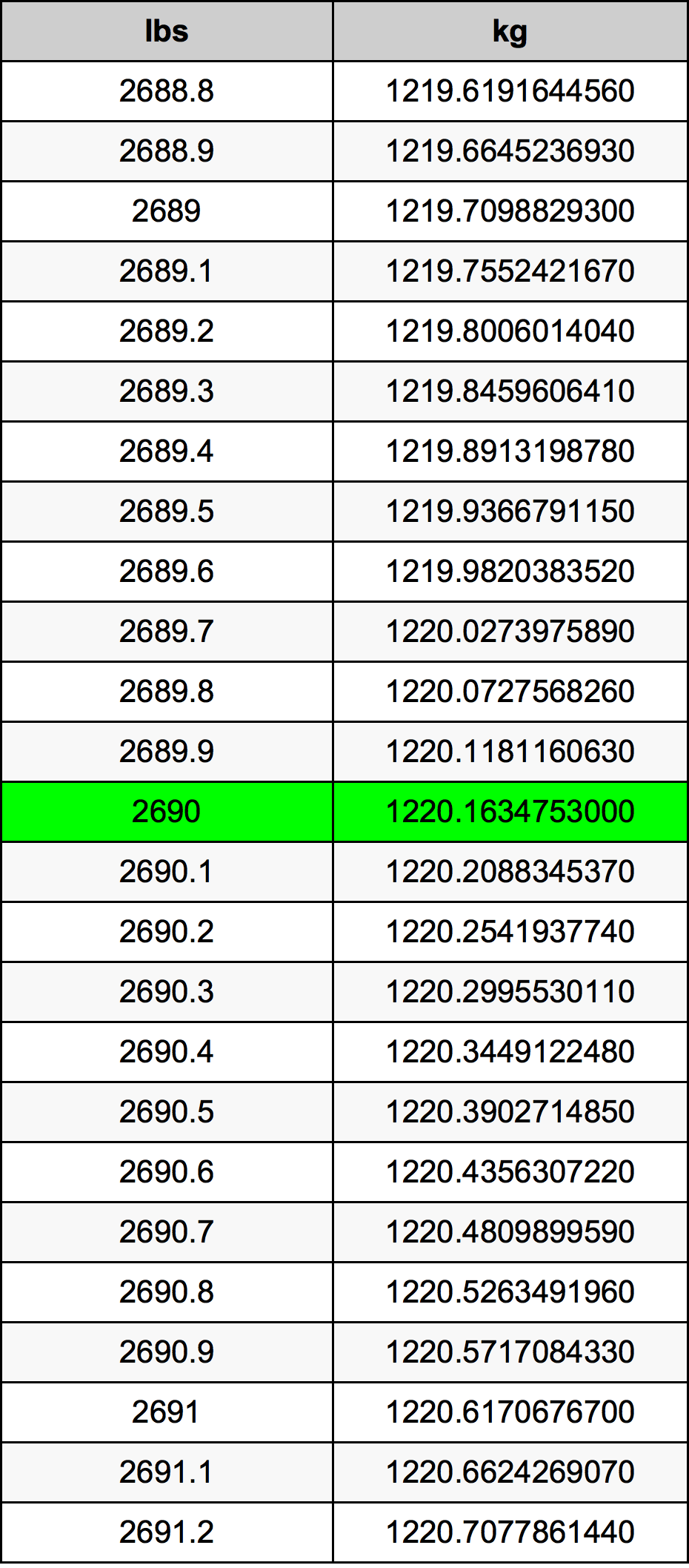 2690 Pounds To Kilograms Converter 2690 Lbs To Kg Converter