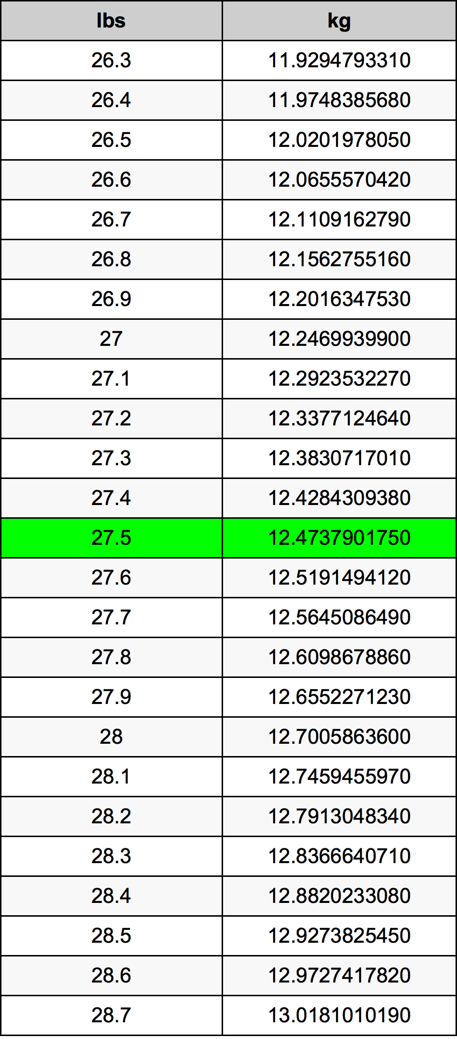 27 5 Pounds To Kilograms Converter 27 5 Lbs To Kg Converter