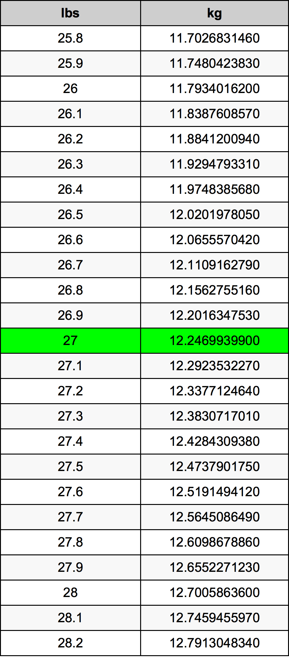 27 Pounds To Kilograms Converter 27 Lbs To Kg Converter