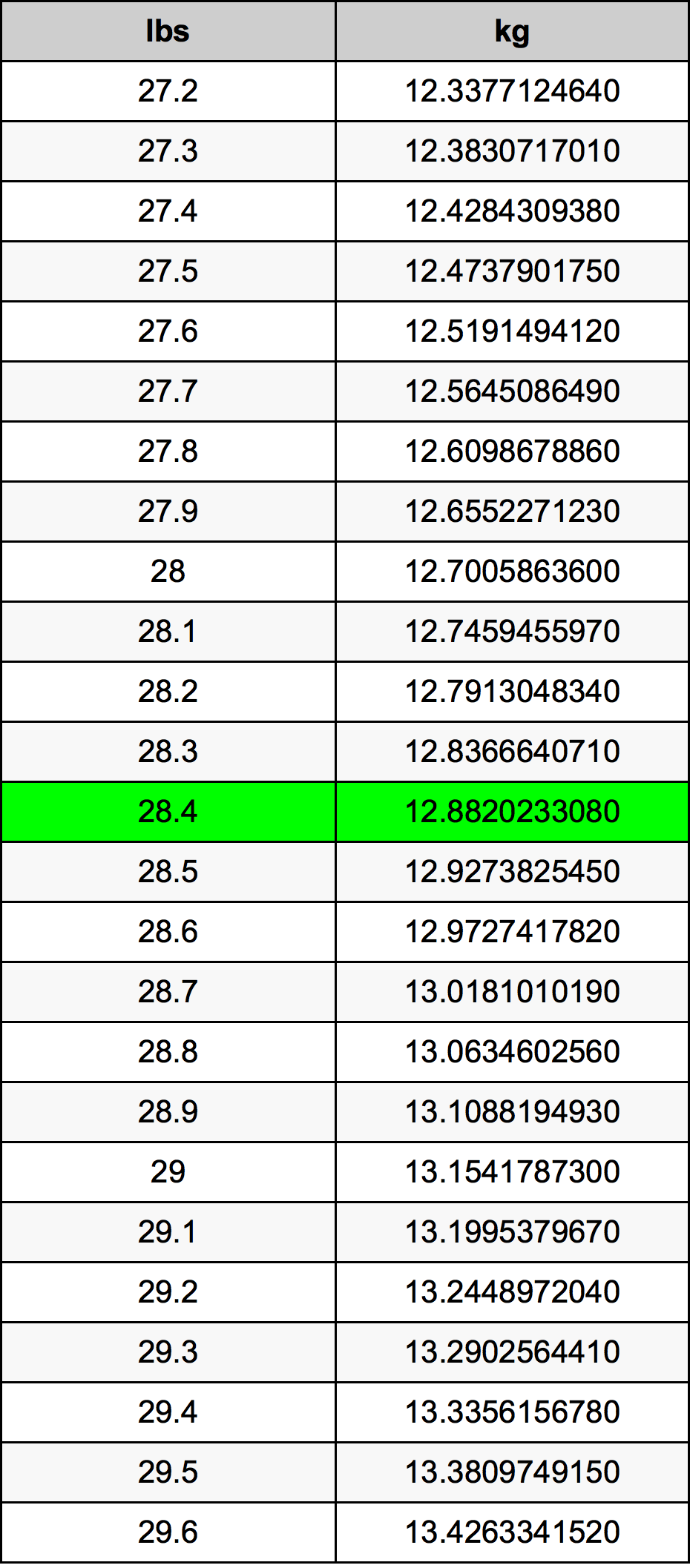 28 4 Pounds To Kilograms Converter 28 4 Lbs To Kg Converter