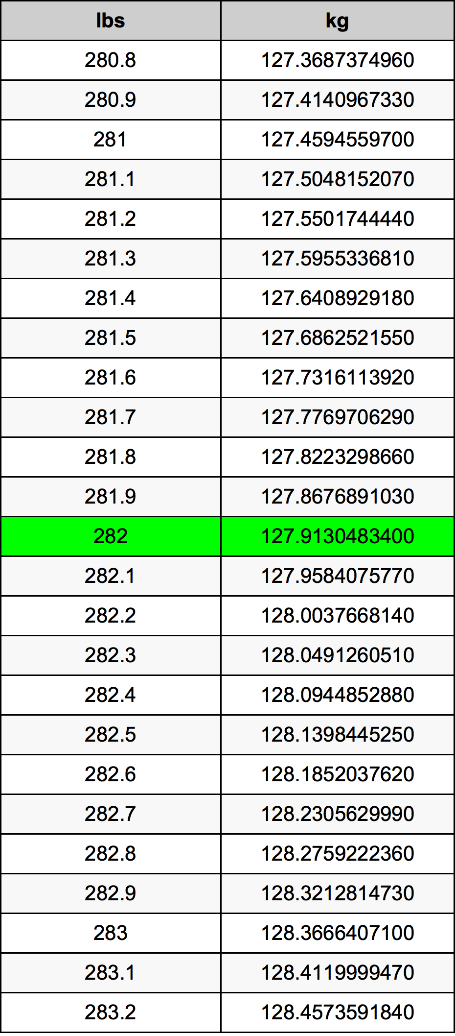 282 Pounds To Kilograms Converter 282 Lbs To Kg Converter
