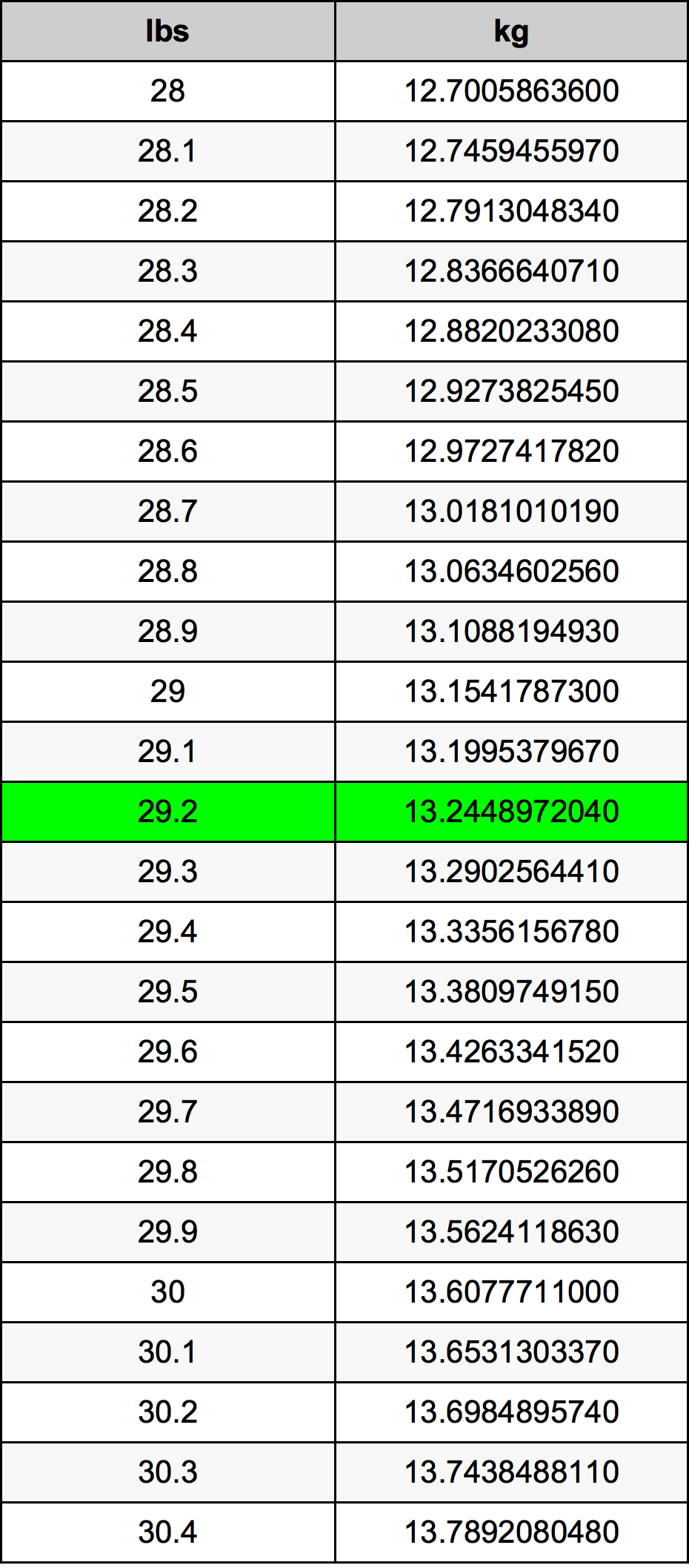 29 2 Pounds To Kilograms Converter 29 2 Lbs To Kg Converter