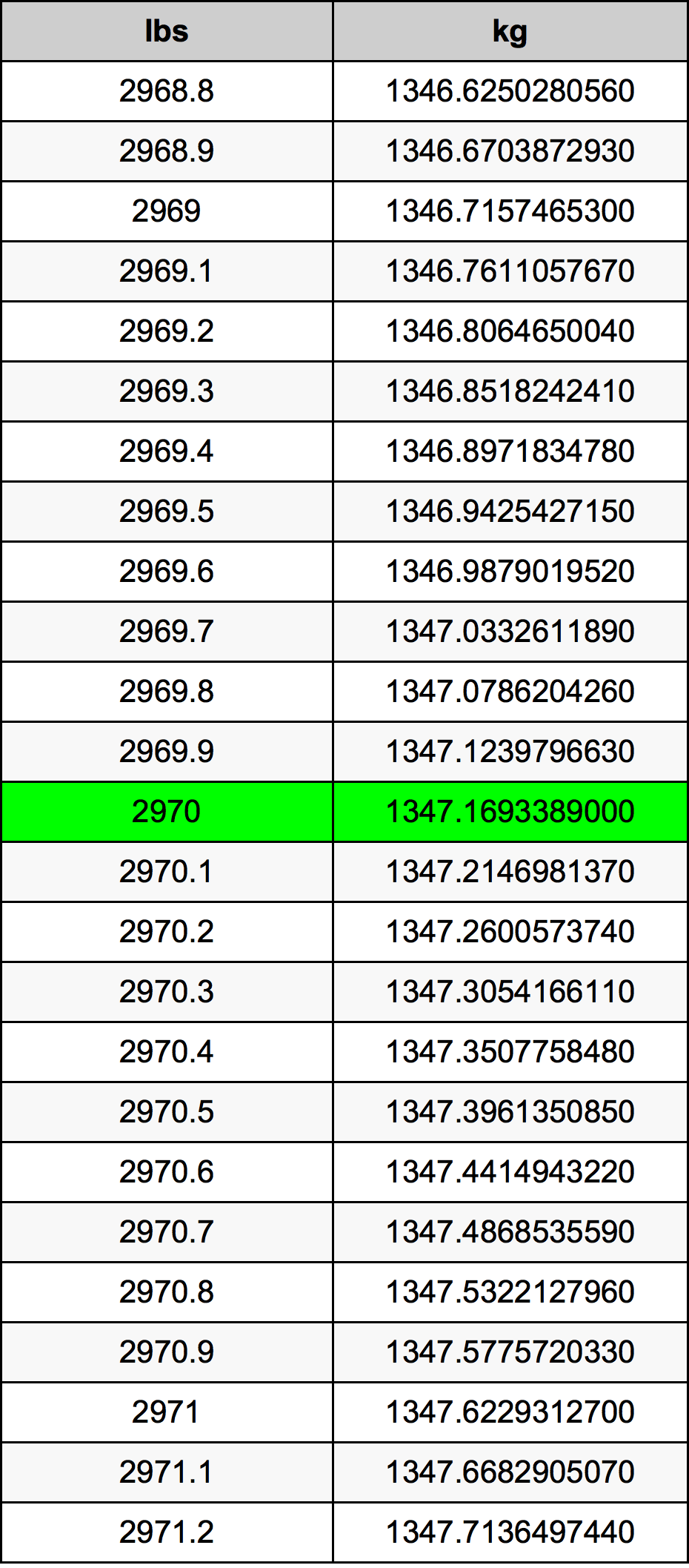 2970 Pounds To Kilograms Converter 2970 Lbs To Kg Converter 2970 Pounds To Kilograms Converter 2970 Lbs To Kg Converter