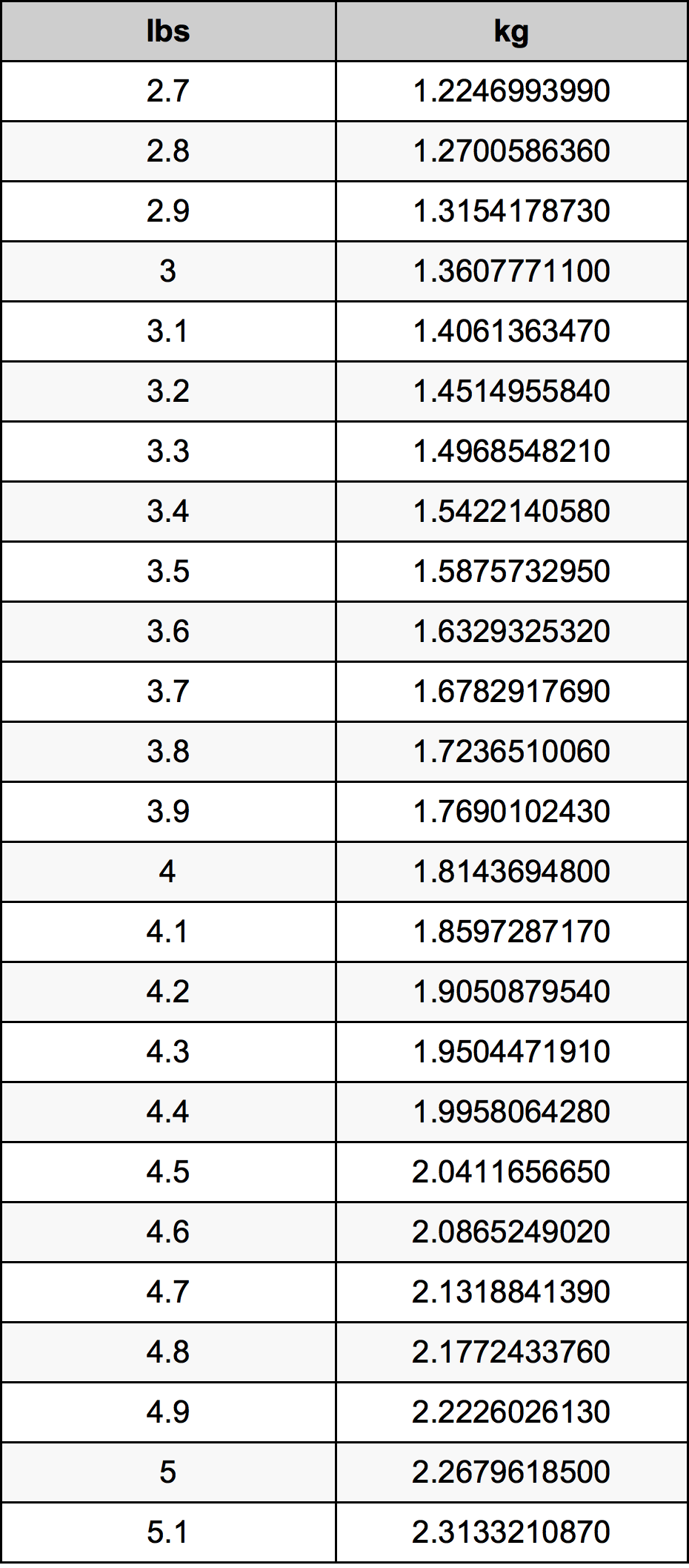 3 9 Pounds To Kilograms Converter 3 9 Lbs To Kg Converter