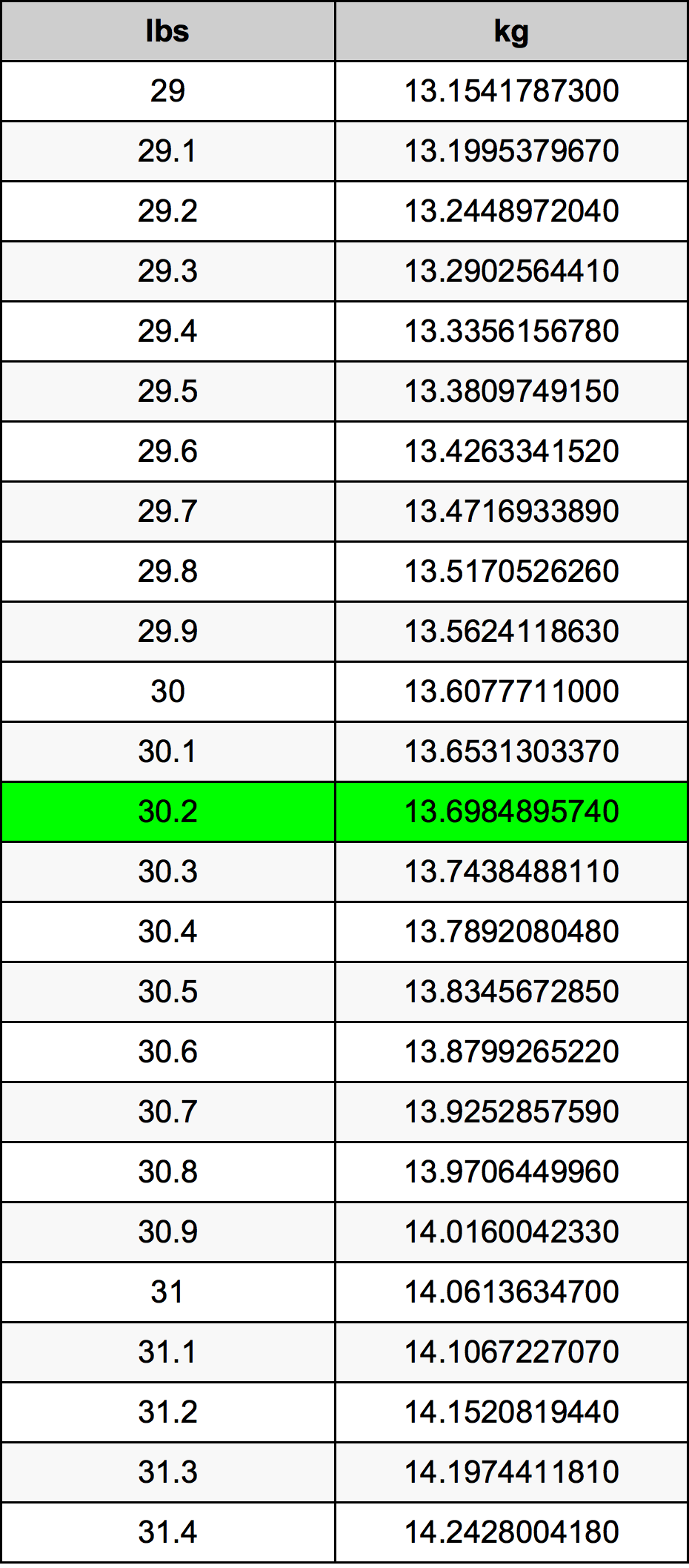 30 2 Pounds To Kilograms Converter 30 2 Lbs To Kg Converter
