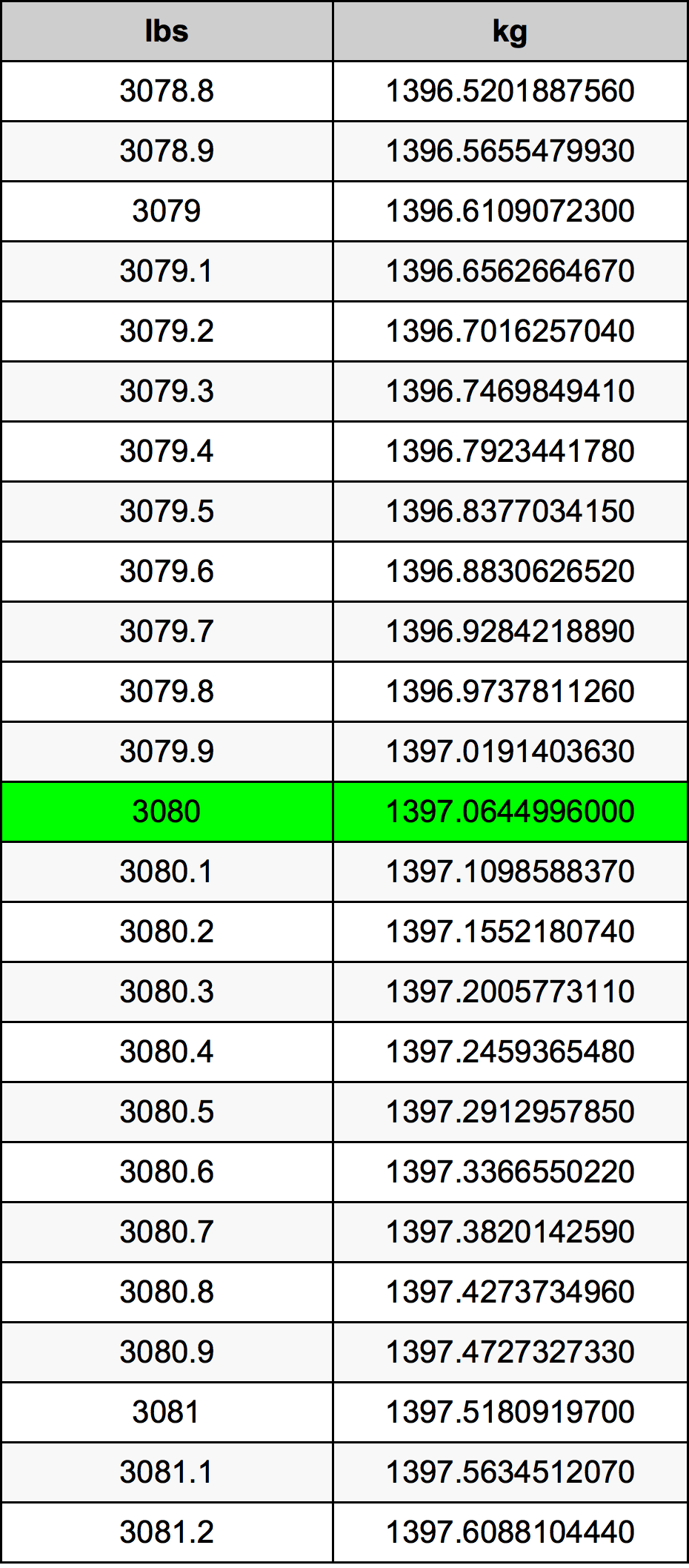 3080 Pounds To Kilograms Converter 3080 Lbs To Kg Converter 3080 Pounds To Kilograms Converter 3080 Lbs To Kg Converter