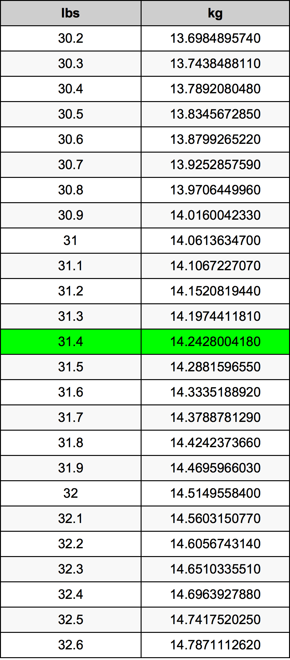 31 4 Pounds To Kilograms Converter 31 4 Lbs To Kg Converter