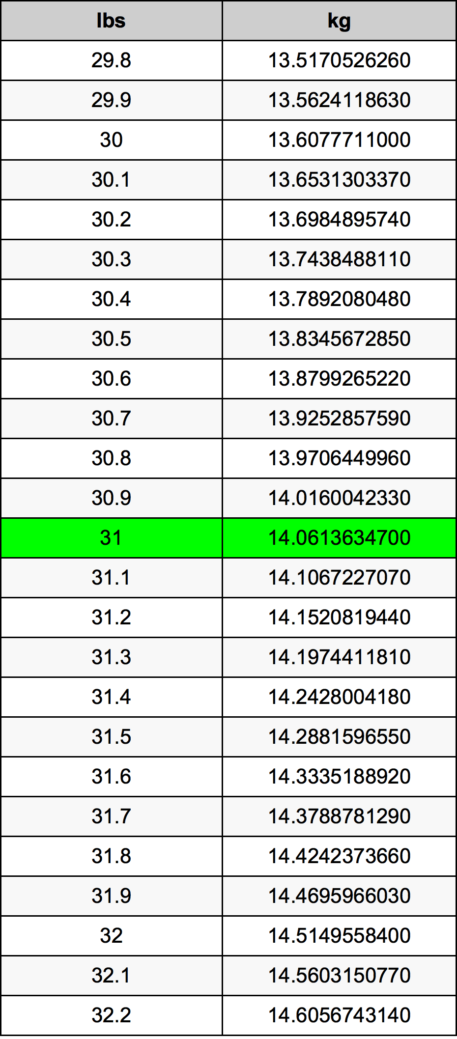 31 Pounds To Kilograms Converter 31 Lbs To Kg Converter