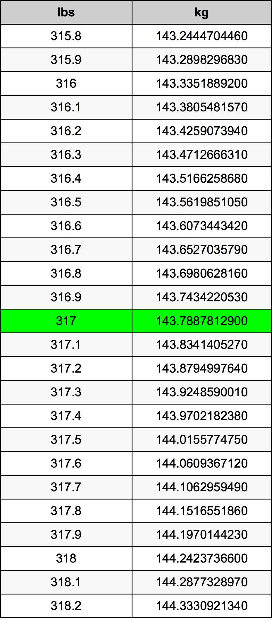 317 Pounds To Kilograms Converter 317 Lbs To Kg Converter