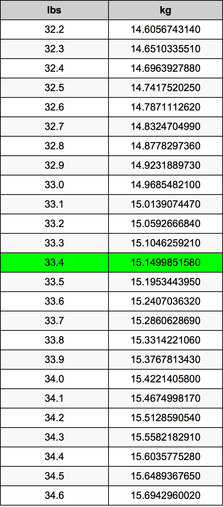 33 4 Libras Em Quilogramas Conversor De Unidades 33 4 Lbs Em Kg 33 4 Libras Em Quilogramas Conversor De Unidades 33 4 Lbs Em Kg