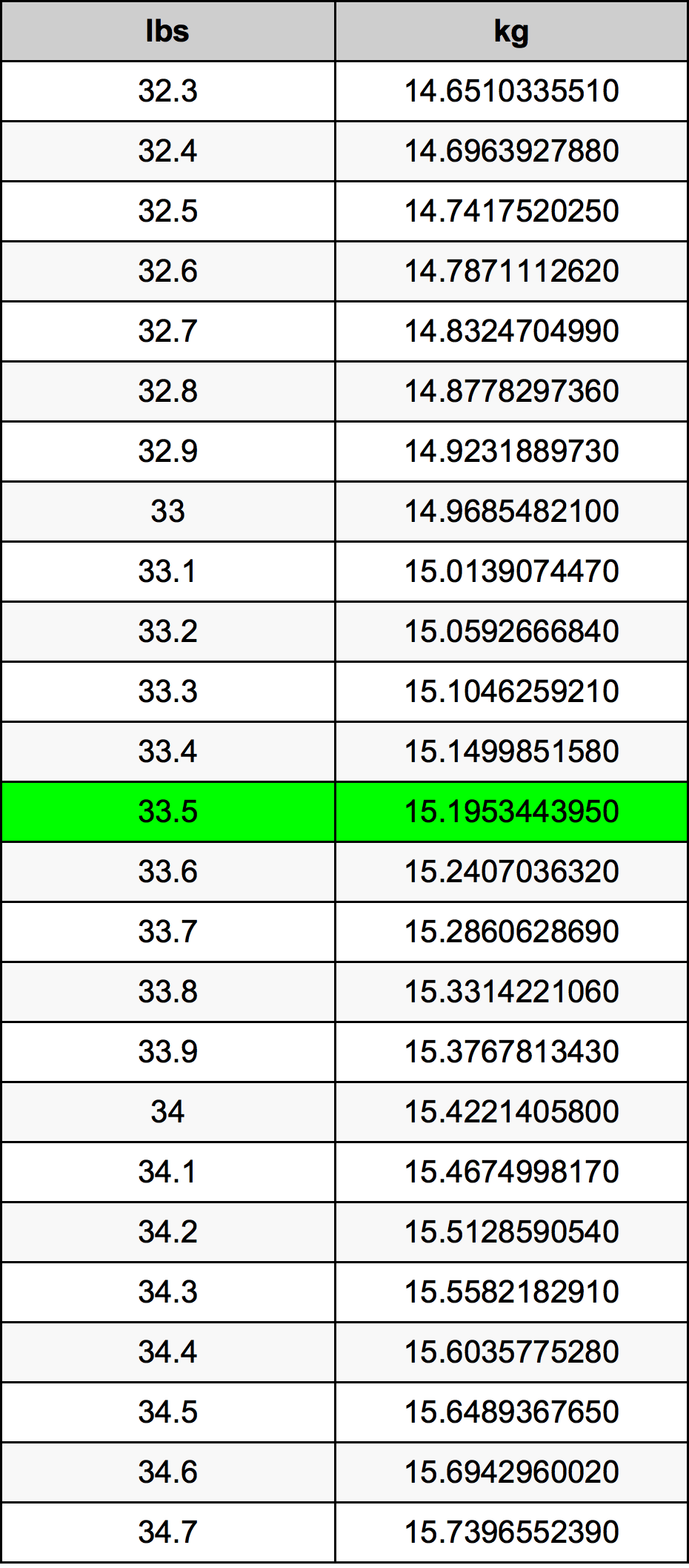 33 5 Pounds To Kilograms Converter 33 5 Lbs To Kg Converter