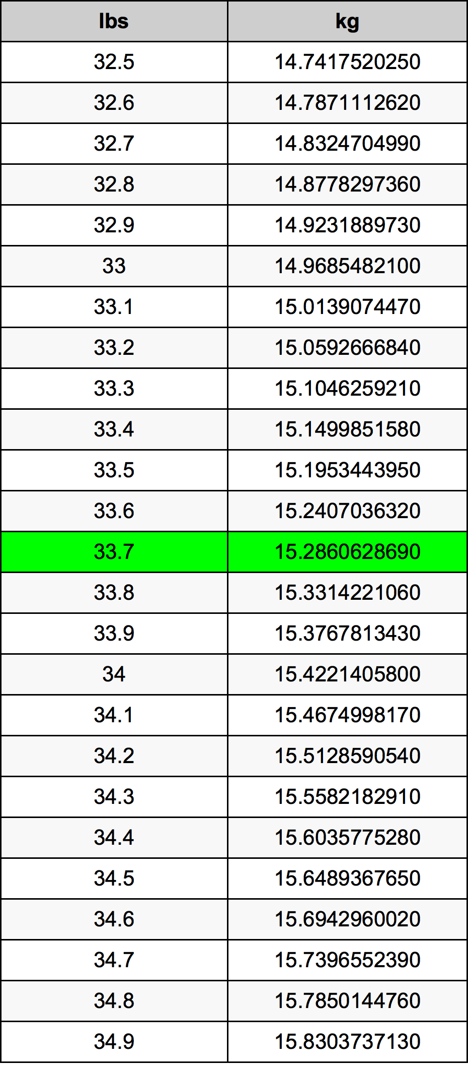 33 7 Pounds To Kilograms Converter 33 7 Lbs To Kg Converter