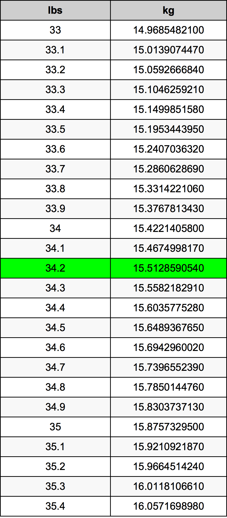 34 2 Pounds To Kilograms Converter 34 2 Lbs To Kg Converter