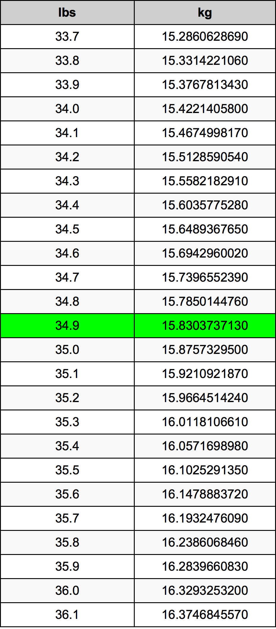 34 9 Pounds To Kilograms Converter 34 9 Lbs To Kg Converter