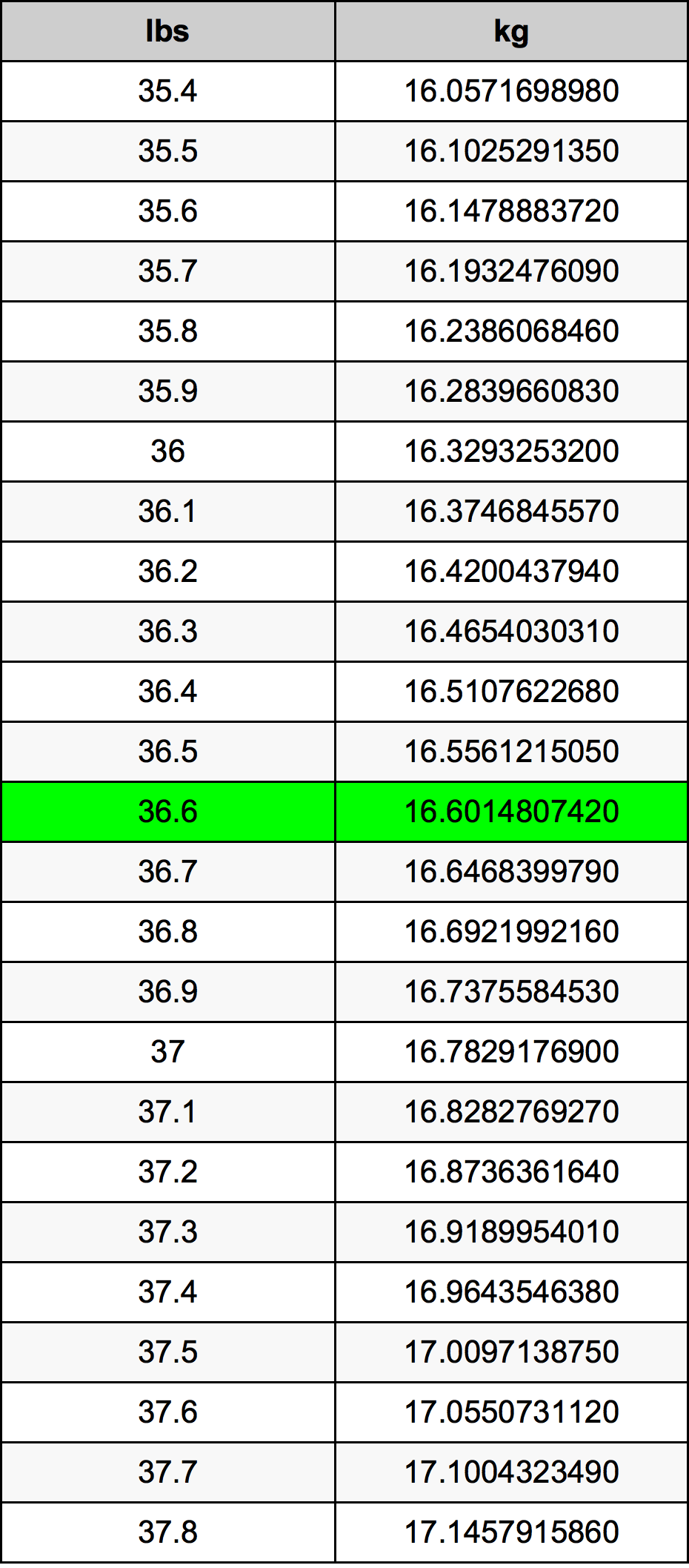 36 6 Pounds To Kilograms Converter 36 6 Lbs To Kg Converter