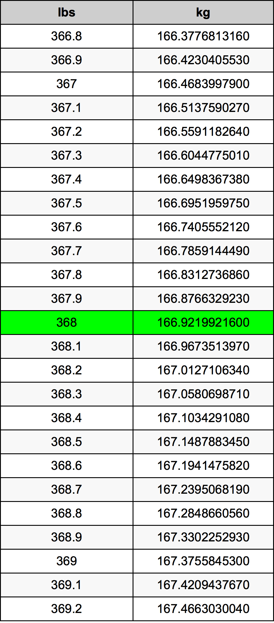 368 Libras Em Quilogramas Conversor De Unidades 368 Lbs Em Kg