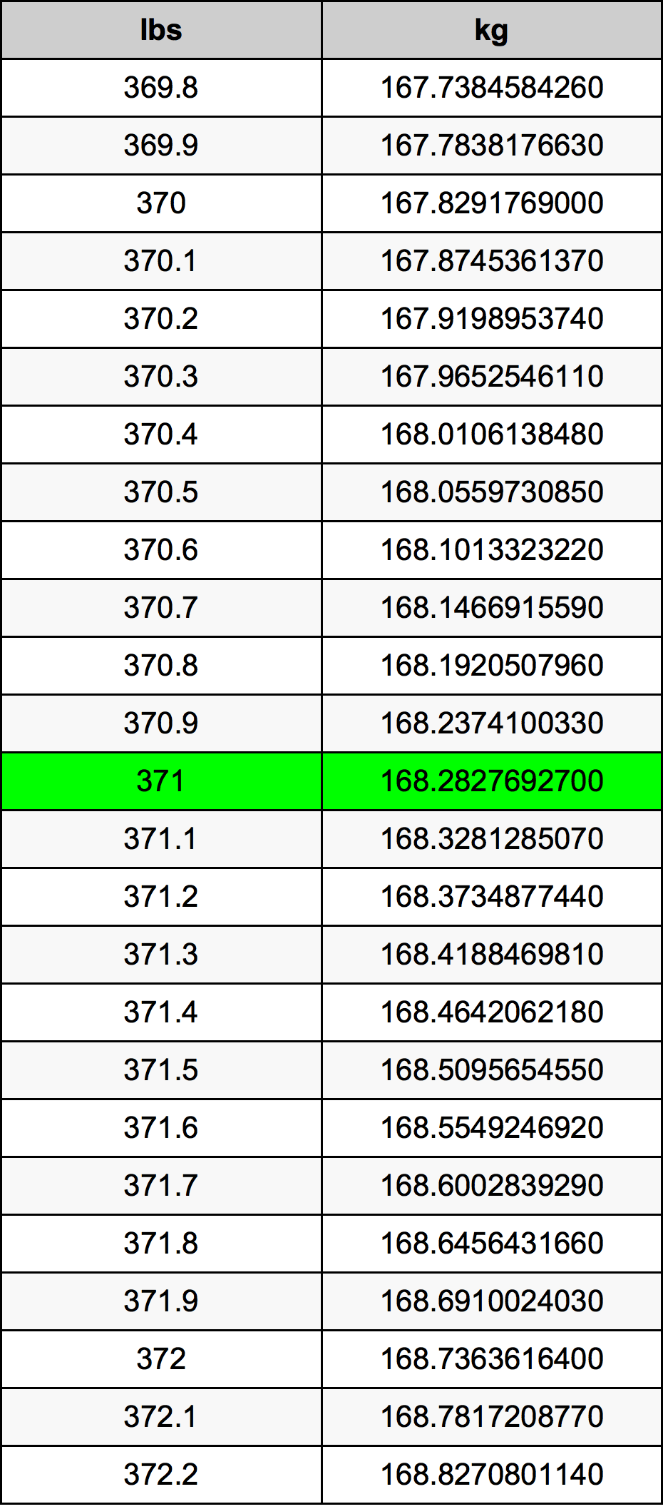 371 Pounds To Kilograms Converter 371 Lbs To Kg Converter 371 Pounds To Kilograms Converter 371 Lbs To Kg Converter